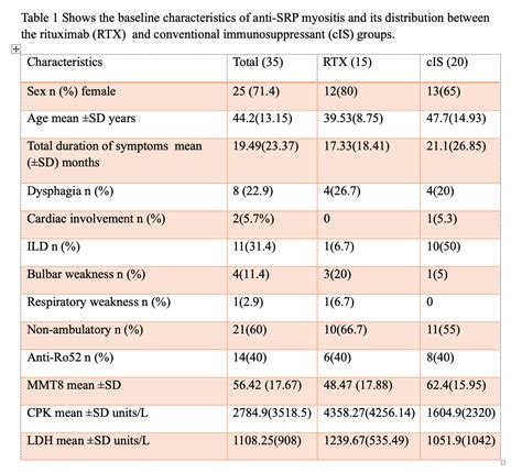 Comparing The Efficacy Of Conventional Immunosuppression And Rituximab In Anti Srp Myositis
