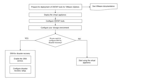 Deployment Workflow For New Users Of Ontap Tools For Vmware Vsphere