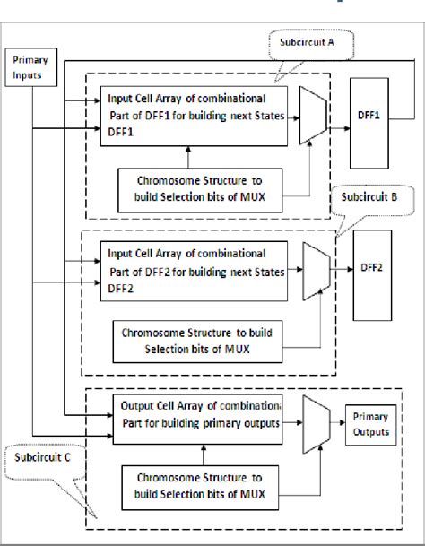 Figure 1 From Using Genetic Algorithm In The Evolutionary Design Of