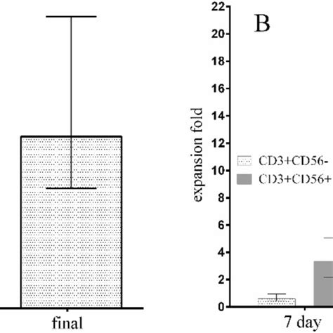 The Post Irradiative Viability Of K562 Aapc Cells K562 Cells Were Download Scientific Diagram