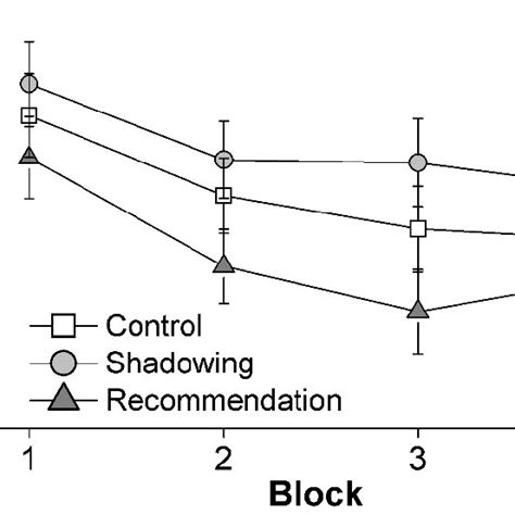 Mean Classification Time In Ms In Each Block For The Three Groups