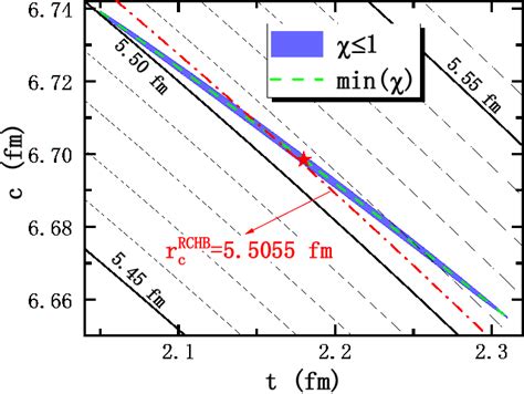 Figure 6 From Revisiting The Extraction Of Charge Radii Of 40ca And