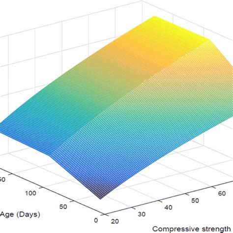 Relationship Between Dynamic Modulus Of Elasticity And Compressive