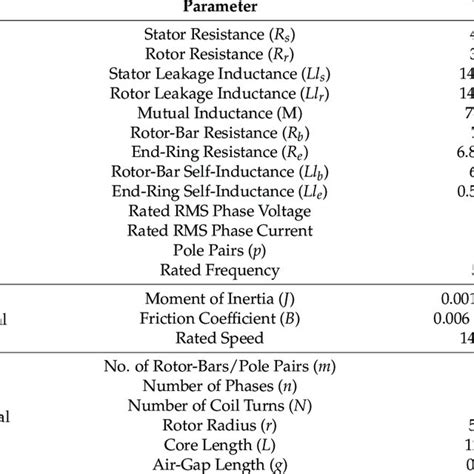 Symmetrical Six Phase Induction Motor Parameters Download Scientific