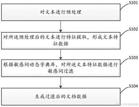 基于机器学习的垃圾邮件过滤系统 毕业论文 演示视频 视频讲解 部署视频 项目源码及数据库文件 csdn博客