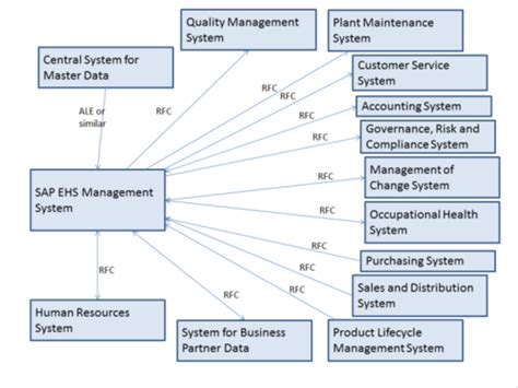 Ehsm 40 Integration System Overview Sap Community