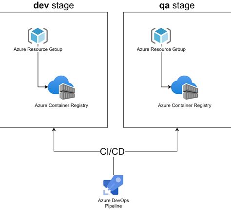 Azure Devops Multistage Ci Cd Pipeline For Containers