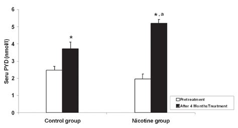 Mean Of Serum Pyridinoline Pyd Level Before And After Treatment In Download Scientific