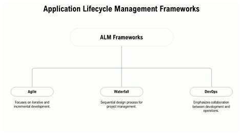 Application Lifecycle Management Data Model Ppt Structure Acp Ppt Powerpoint