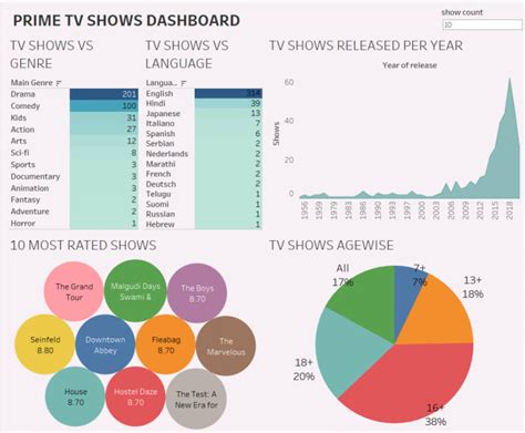 Create Interactive Visual Dashboards In Tableau By Riya56158 Fiverr