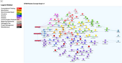 Dan Mccreary On Linkedin Learning Graph Of Stem Robotics Concepts