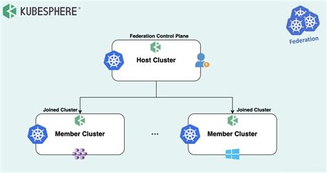 Kubesphere部署kubernetes多集群联邦kubesphere Kubefed Csdn博客
