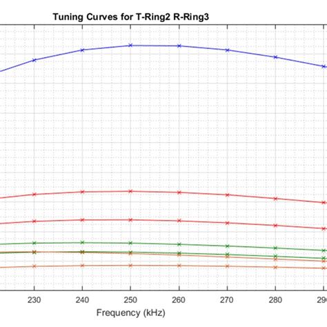 Tuning Curves For Configuration In The Pristine Condition Download Scientific Diagram