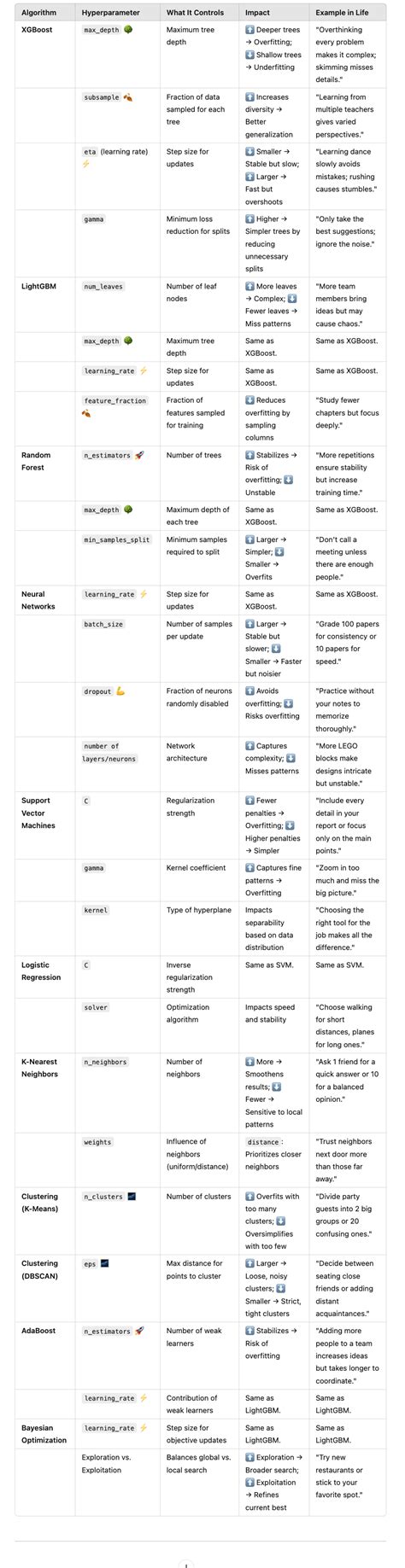 top 10 algorithms for hyperparameter tuning and python libraries 🌳 by anix lynch mba ex vc