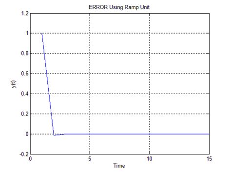 Structure Errors Itae Of Close Loop Dynamic Dc Motor Response With Download Scientific
