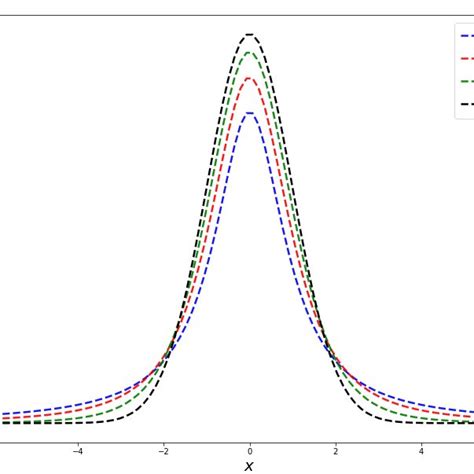 Students T Distribution Equation 9 For Different Degrees Of