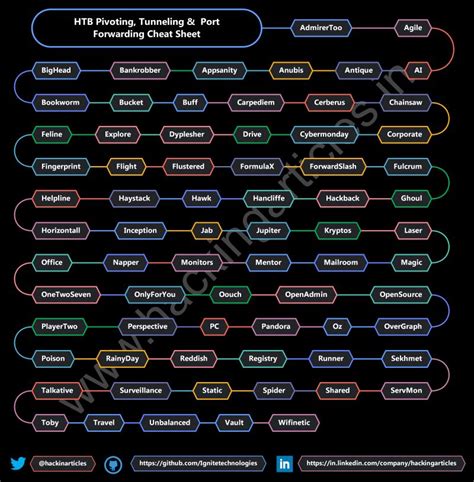 Hacking Articles On Linkedin Infosec Cybersecurity Pentesting Redteam Informationsecurity…