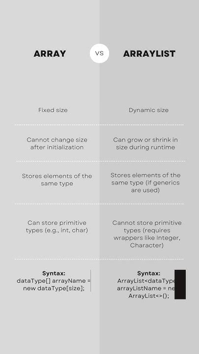 Array Vs Arraylist In Java Which One To Choose Java Coding Techtips Learnjava Programming