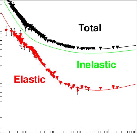 Total Black And Elastic Red Cross Section For The ¯ P P Reaction Download Scientific