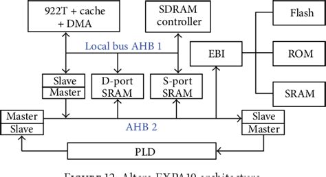 Figure 12 From A Prototype Based Gate Level Cycle Accurate Methodology For Soc Performance