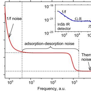 Qualitative Representation Of Spectral Dependence Of Power Spectral Download Scientific Diagram