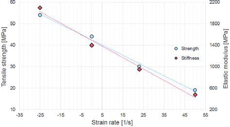 Variation Of Elastic Modulus And Tensile Strength With Temperature