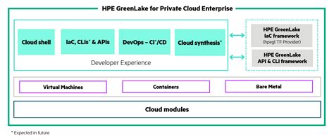 HPE GreenLake For Private Cloud Enterprise HPE Developer Portal