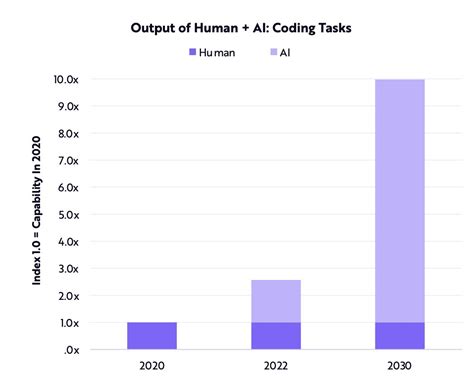 Christopher Hand On Linkedin Generativeai Softwaredevelopment