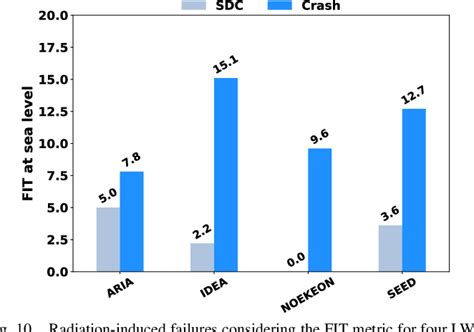 Figure 10 From Assessment Of Radiation Induced Soft Errors On