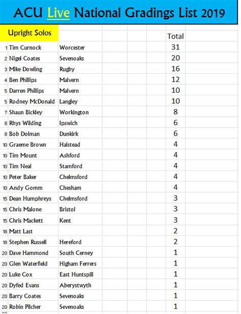 Acu Live National Gradings Lists 2019 May