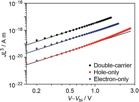 Plots Of Jl 3 Against V À V Bi For Dts C 0 F 2 Pc 71 Bm At 295 K