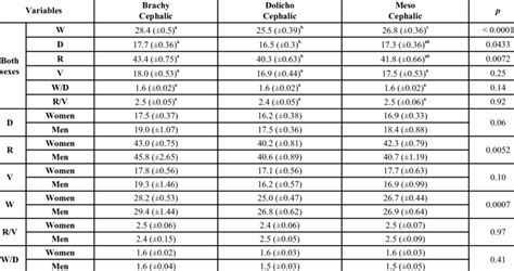 Values Of W D W D R V And R V According To Sex Download Scientific Diagram