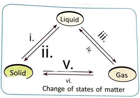 The Following Diagram Shows Three States Of Matter And Their
