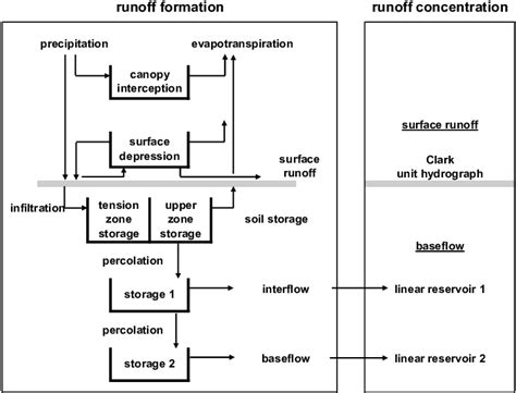 Selected Structure Of The Hydrological Model Hec Hms Download Scientific Diagram