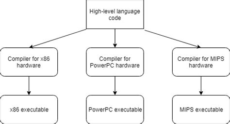 0 2 Introduction To Programming Languages Learn C