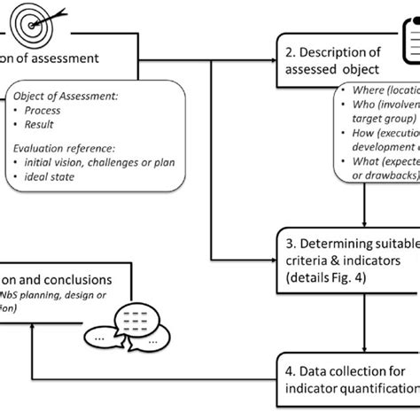 Five Step Procedure For Finding Appropriate Criteria And Indicators Download Scientific Diagram