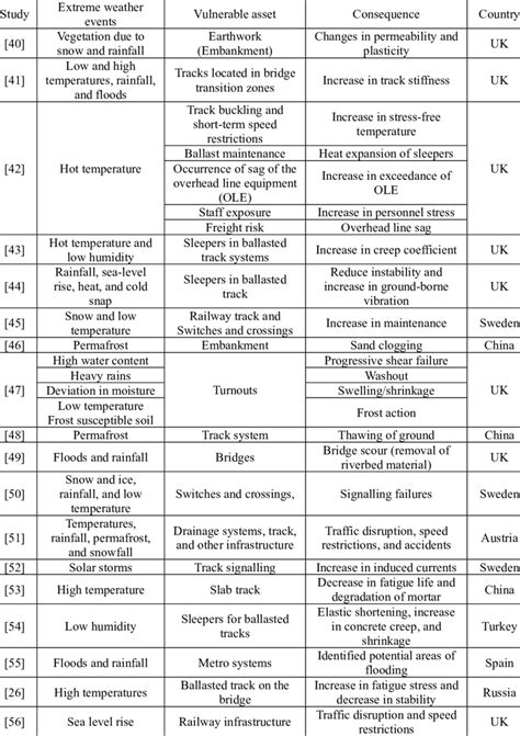 Summary Of The Impact Of Extreme Weather Events On Vulnerable Assets