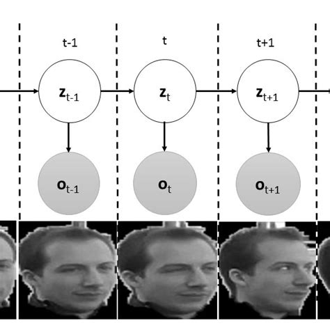 Hidden Markov Models Showing The Latent Variable And A Set Of