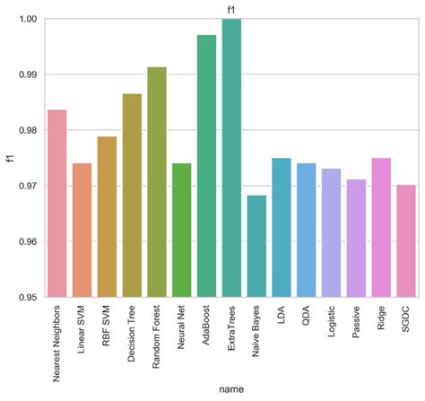 Malware Detection Performance Of Deep Learning Ensemble Model By Final