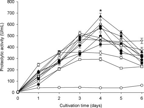 Production Of Protease By Bacillus Sp Cl18 In Mineral Medium Download Scientific Diagram