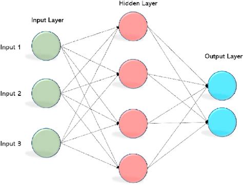 architectures of mlp with a single hidden layer source download