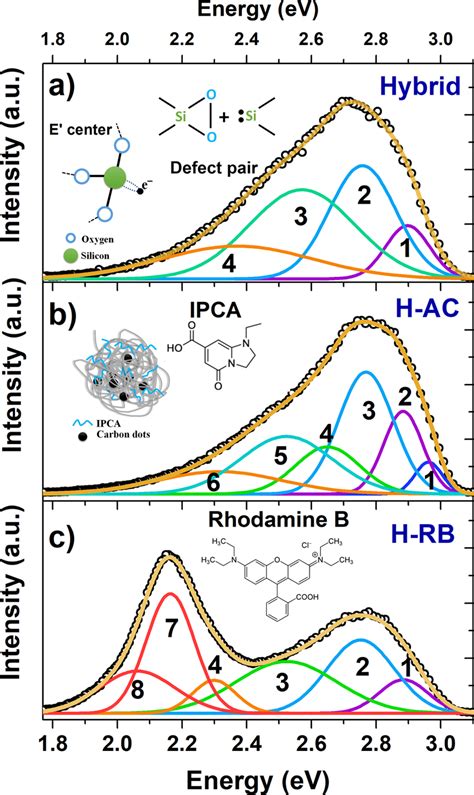 Deconvolution Analysis Results Of The Emission Spectra Curve Fitting Download Scientific