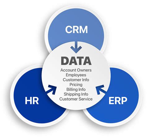 Data And Process Integration Across Applications Prisio