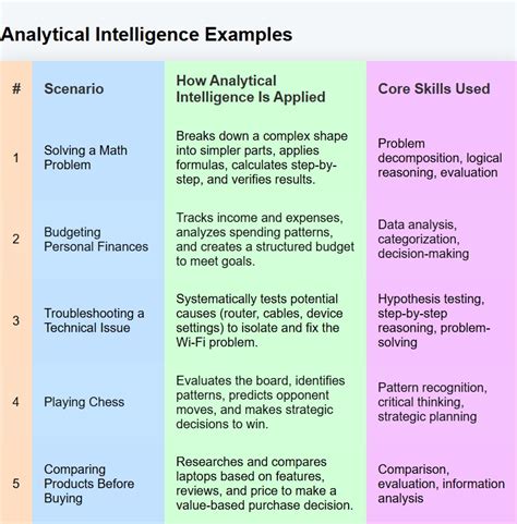 15 Analytical Intelligence Examples In Action