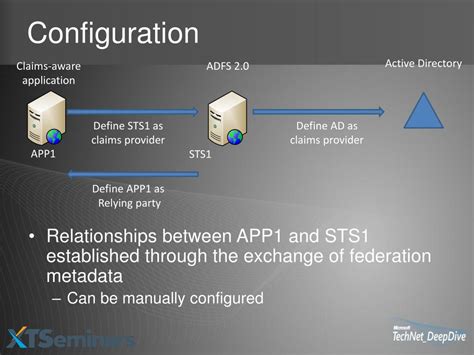 Ppt Active Directory Federation Services How Does It Really Work Powerpoint Presentation Id