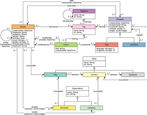 Figure 1 From In Depth Benchmarking Of Graph Database Systems With The