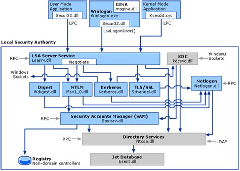 Logon And Authentication Technologies（windows认证与授权） 简单地快乐 博客园