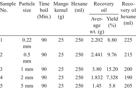 Effect Of Particle Size On Mango Kernel Oil Yield Download Table