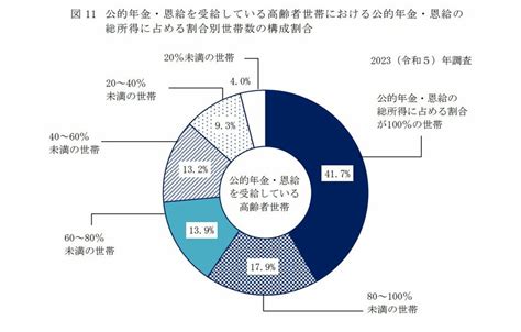 年金だけで生活できる高齢者世帯は440％から417％へ減少【年金一覧表】「国民年金＆厚生年金」みんなの平均月額はいくら？ 2024年度2