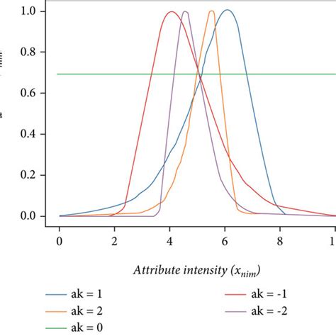Relationship Between Power Coefficient And Attribute Intensity With The